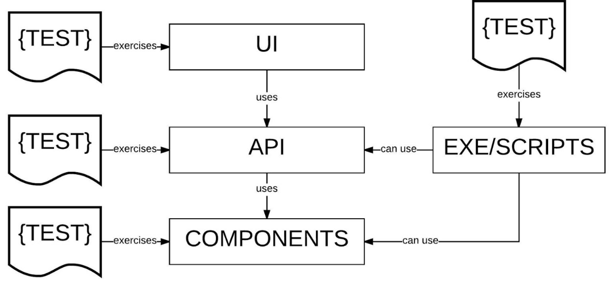 The Fundamentals of Integration Testing
