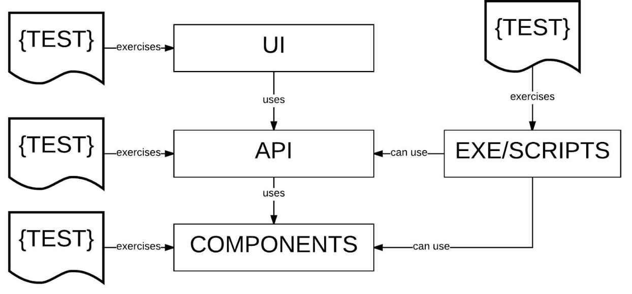 The Fundamentals of Integration Testing