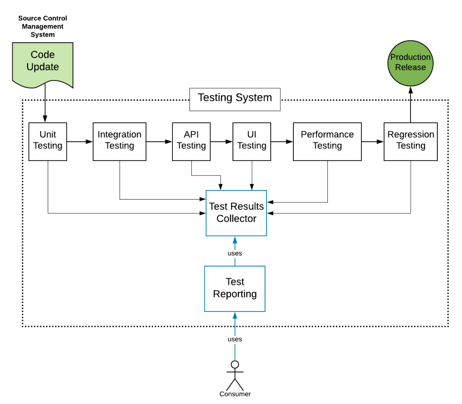 Understanding When to Use a Test Tool vs. a Test System