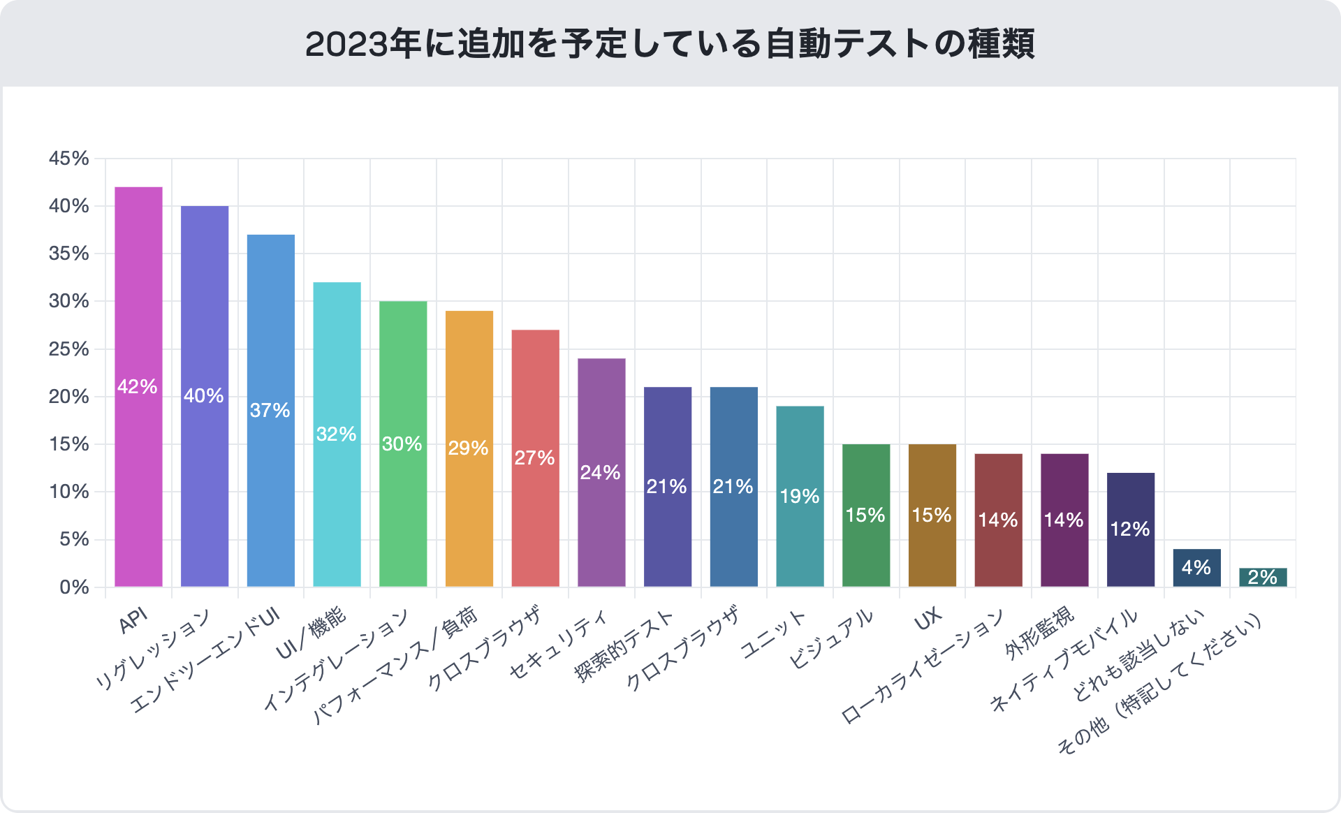 2023年 テストのトレンド | mabl