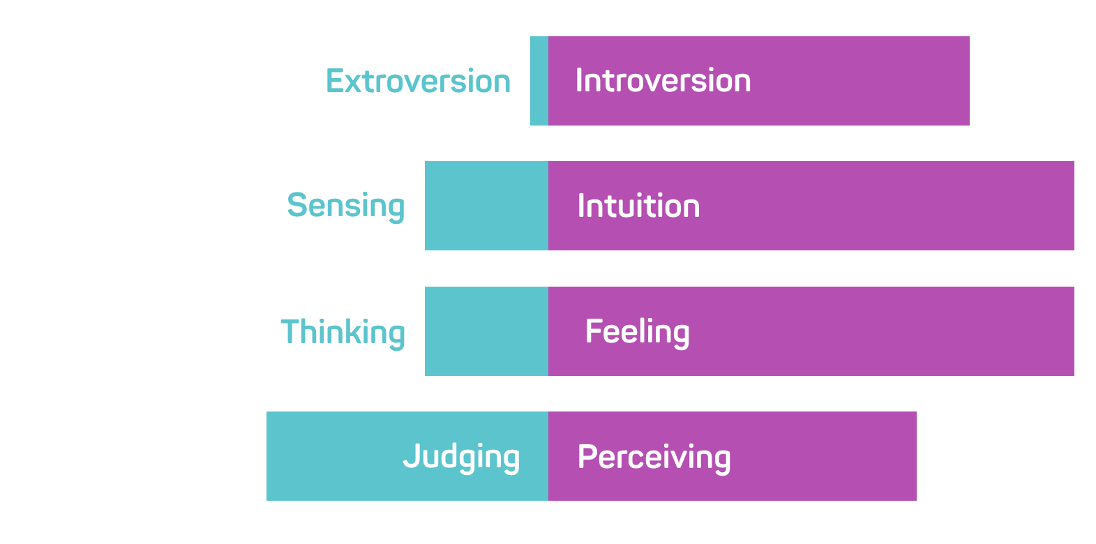 What personality types do you see in a successful tech startup?