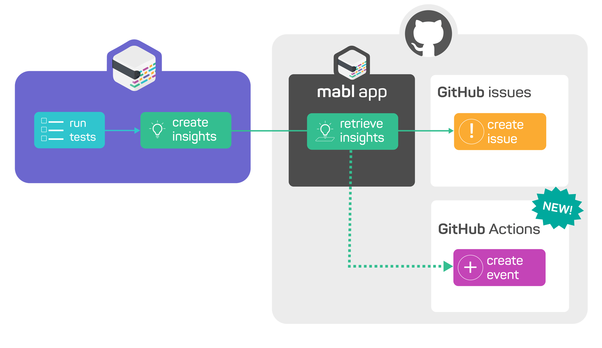 mabl & GitHub Actions Are Better Together for Building Intelligent CI/CD