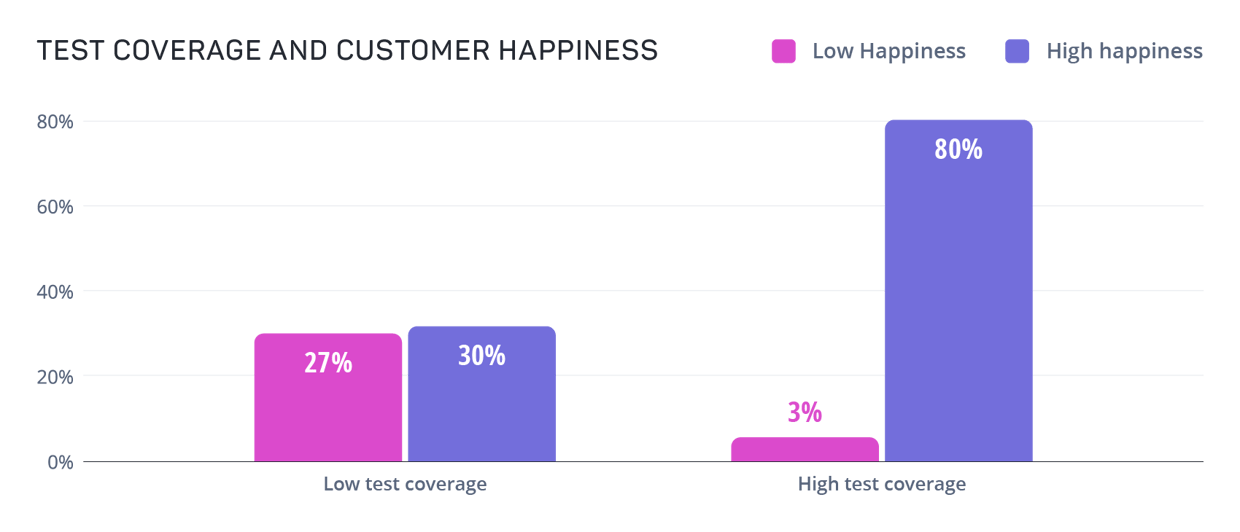 3 Software Testing Gaps That Could Be Hurting Your Customer Experience ...