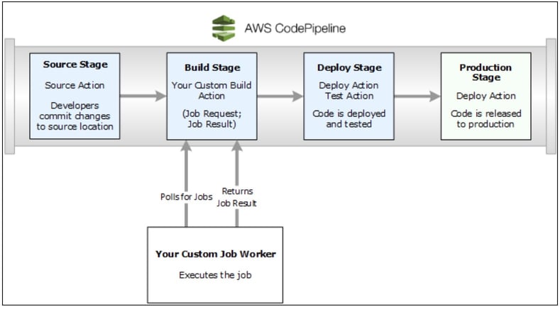 How to setup CI/CD with AWS CodePipeline