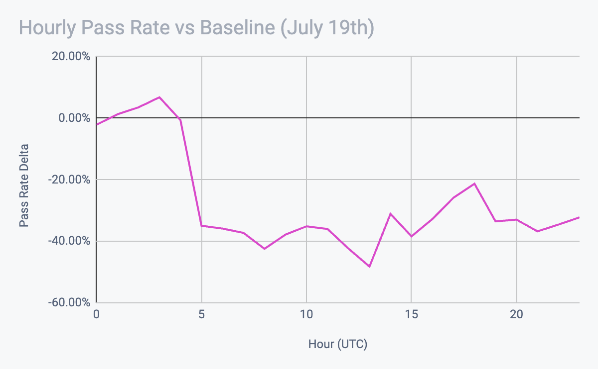 A Quality Metrics View of the CrowdStrike Outage