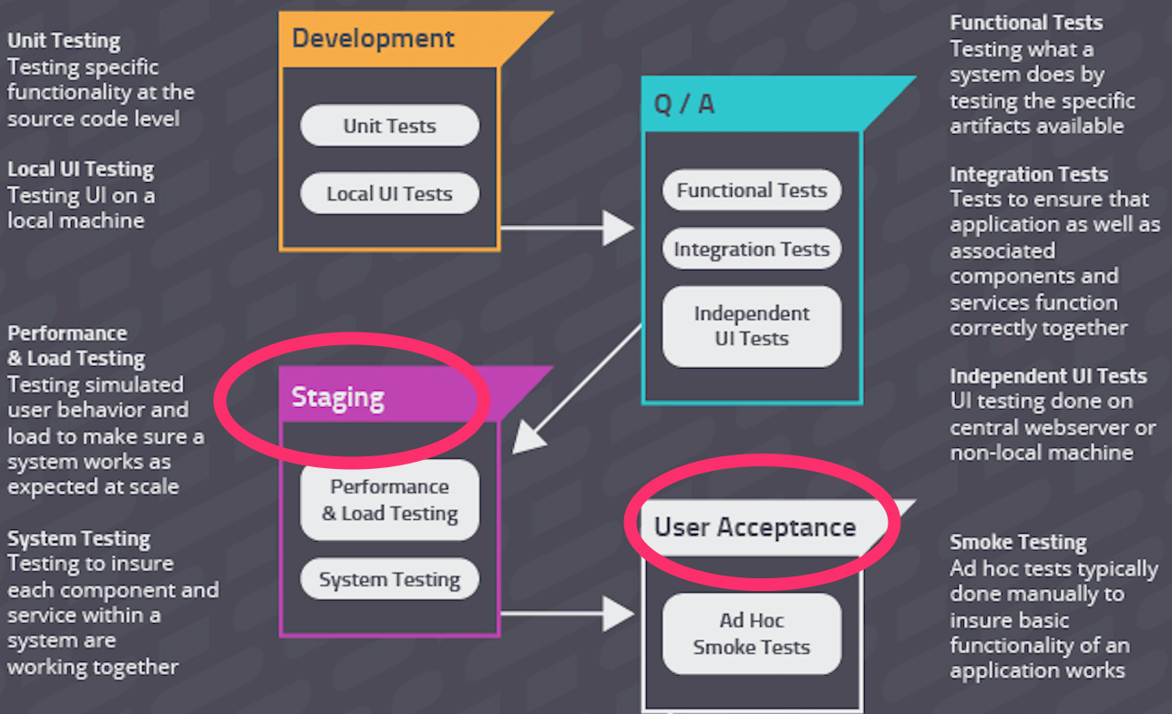 Software Testing in the Staging Phase of Deployment | mabl